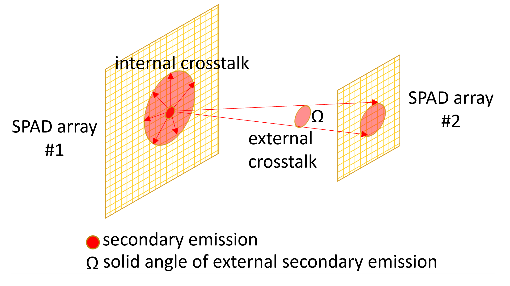 Optical crosstalk in SPAD due to secondary emission – Ansys Optics