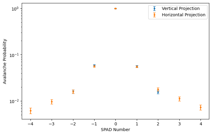 Optical crosstalk in SPAD due to secondary emission – Ansys Optics