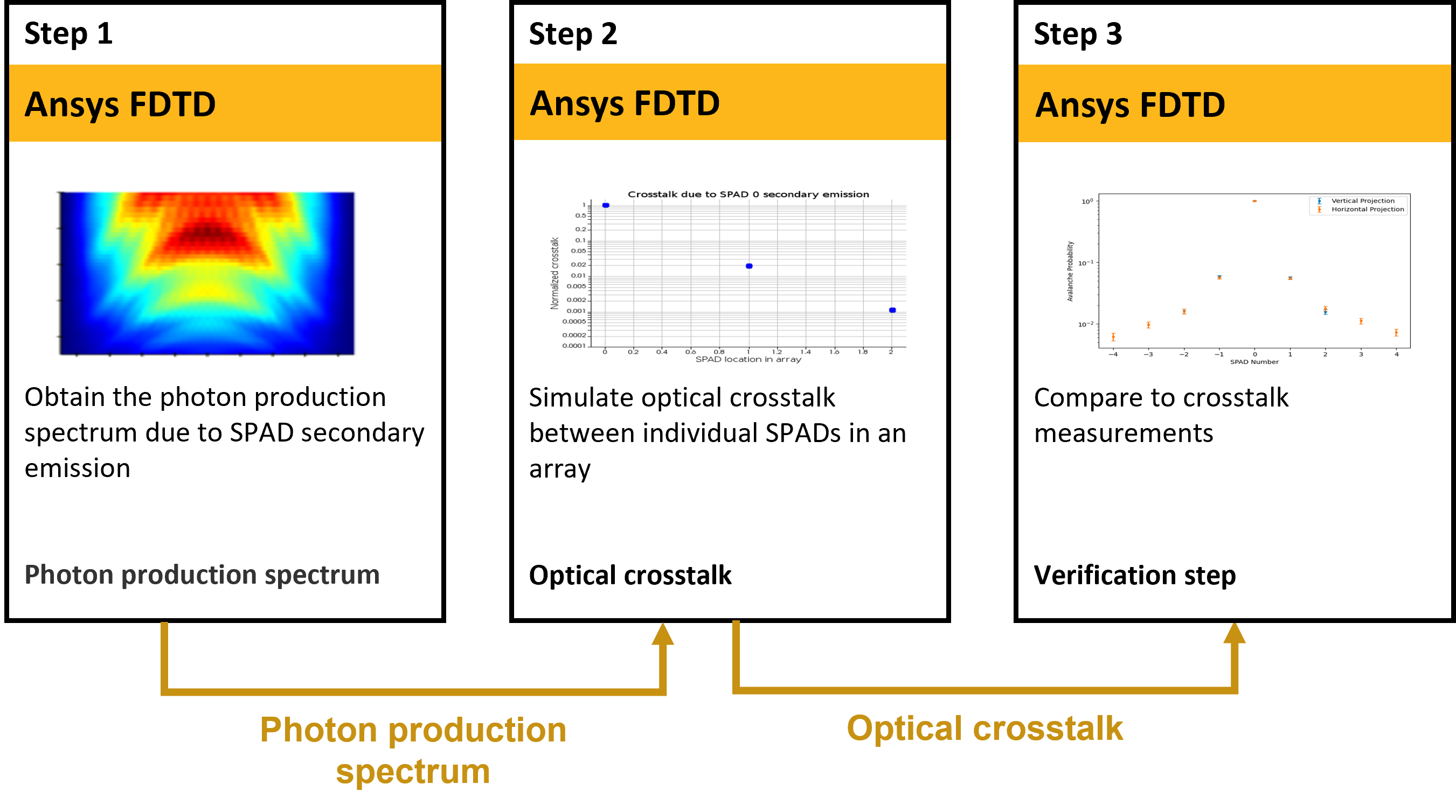 Optical crosstalk in SPAD due to secondary emission – Ansys Optics