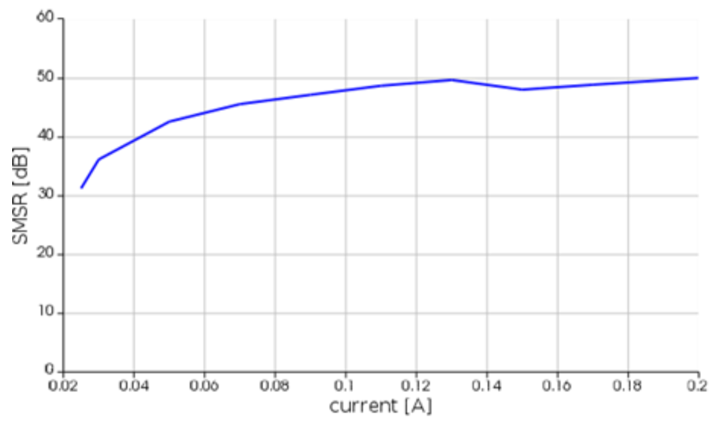 Hierarchy of laser models in Lumerical INTERCONNECT – Ansys Optics