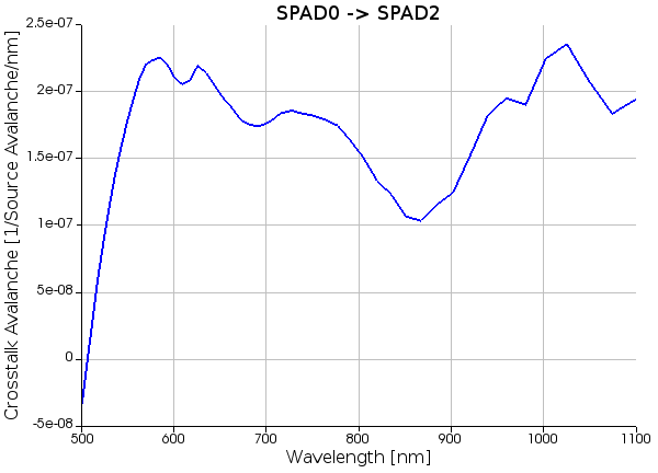 Optical crosstalk in SPAD due to secondary emission – Ansys Optics