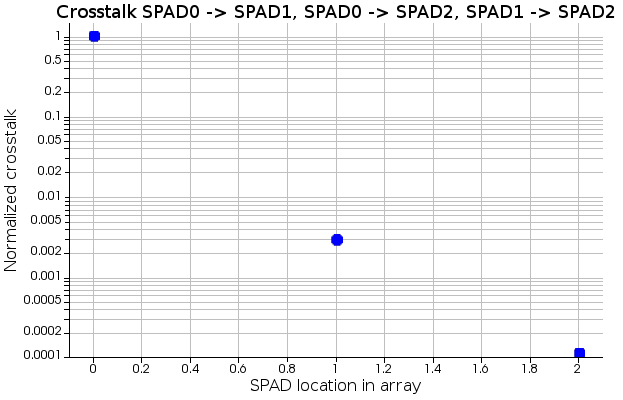 Optical crosstalk in SPAD due to secondary emission – Ansys Optics