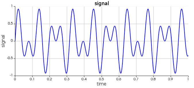 fft - Script command – Ansys Optics