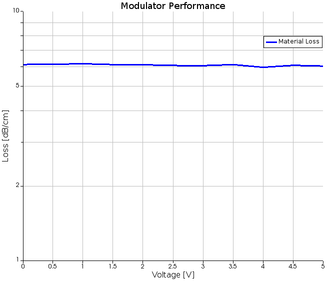 Thin Film Lithium Niobate Electro-Optic Phase Modulator – Ansys Optics