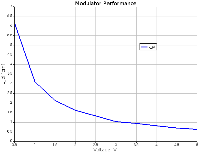 Thin Film Lithium Niobate Electro-Optic Phase Modulator – Ansys Optics