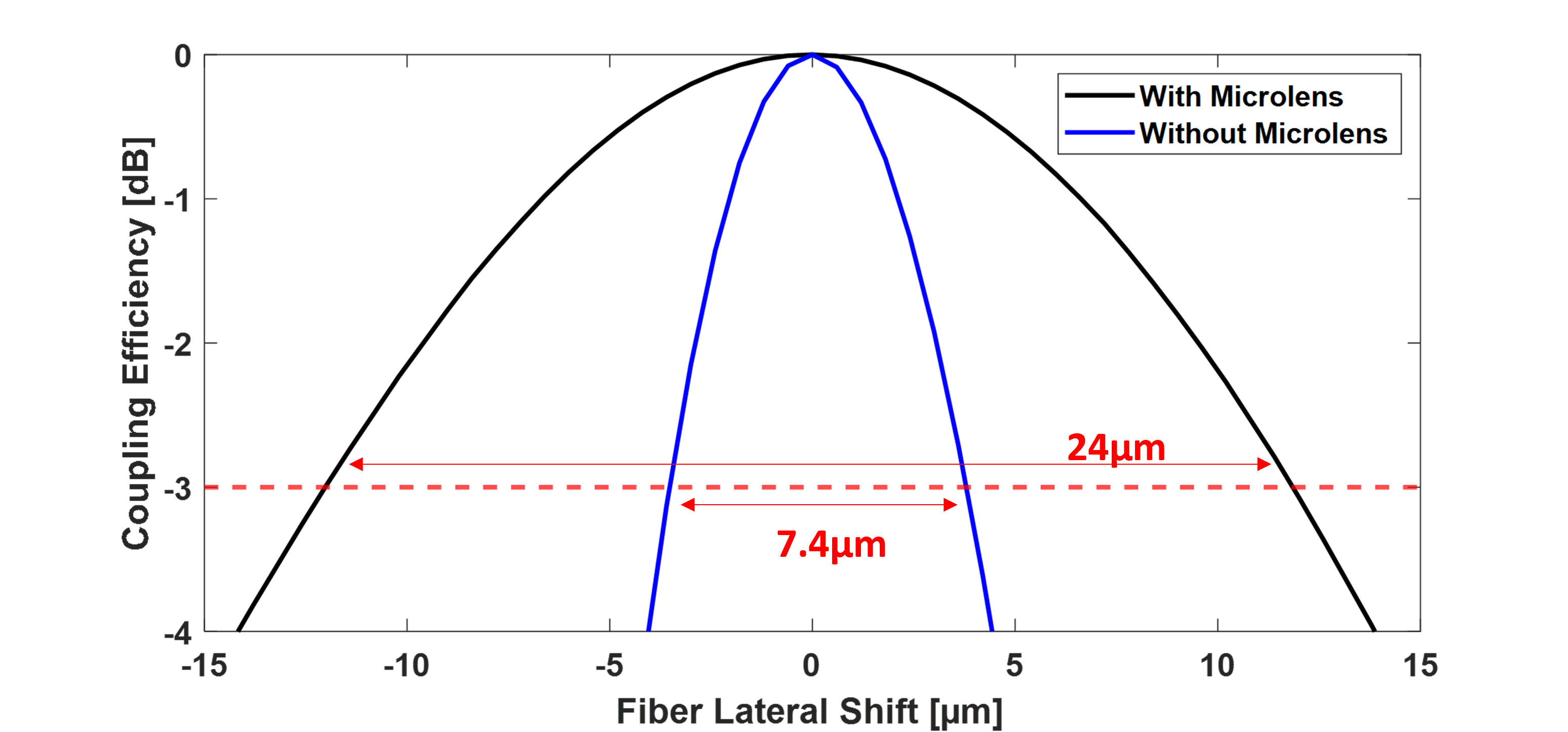 Integrated microlens and grating coupler for photonic integrated ...