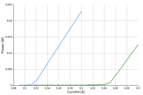 Simulation of LIV Curves for InGaAsP/InP MQW Ridge Laser – Ansys Optics