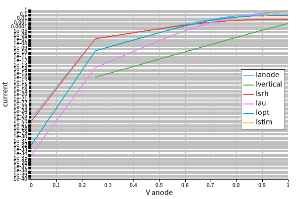 Simulation of LIV Curves for InGaAsP/InP MQW Ridge Laser – Ansys Optics