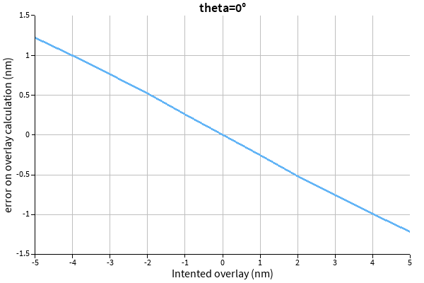 Diffraction-Based Overlay Metrology System Design – Ansys Optics