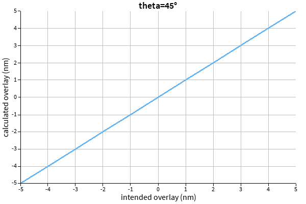 Diffraction-Based Overlay Metrology System Design – Ansys Optics