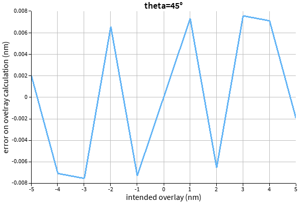Diffraction-Based Overlay Metrology System Design – Ansys Optics