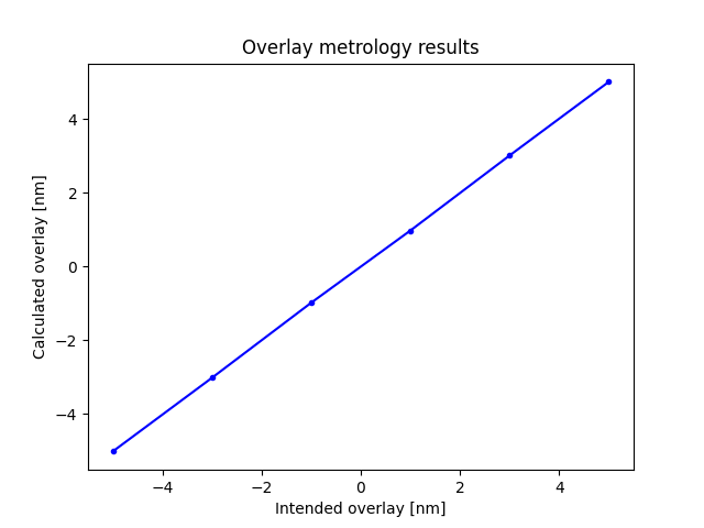 Diffraction-Based Overlay Metrology System Design – Ansys Optics