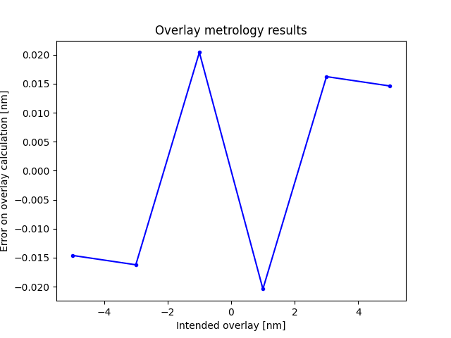 Diffraction-Based Overlay Metrology System Design – Ansys Optics