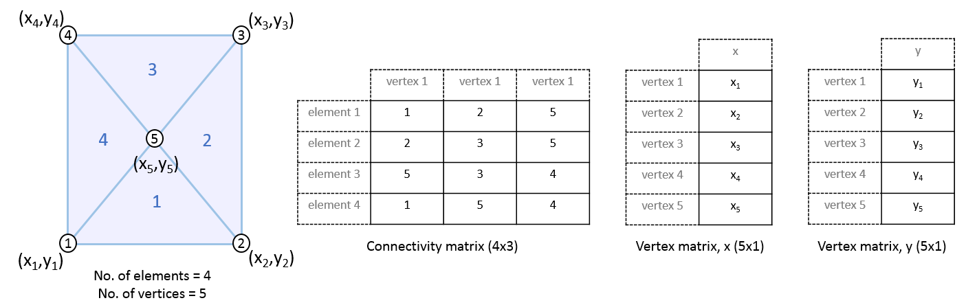 Interpolating Between Element and Vertex Datapoints in Finite-element Datasets – Ansys Optics