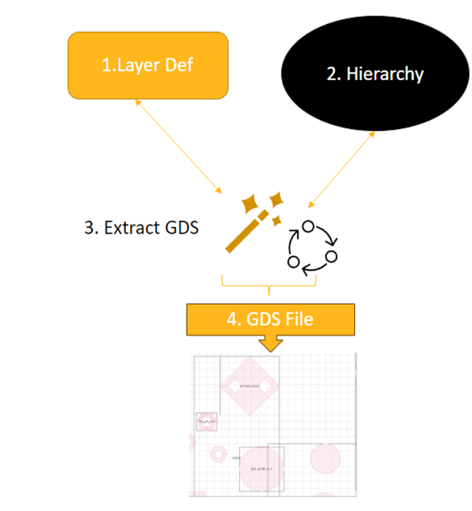 GDSII Export Automation – Ansys Optics