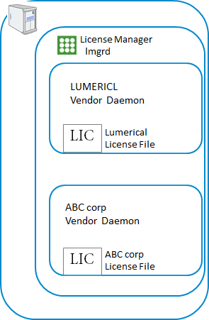 Using Flexera License Manager Flexlm For Multiple Vendors 7 Floating