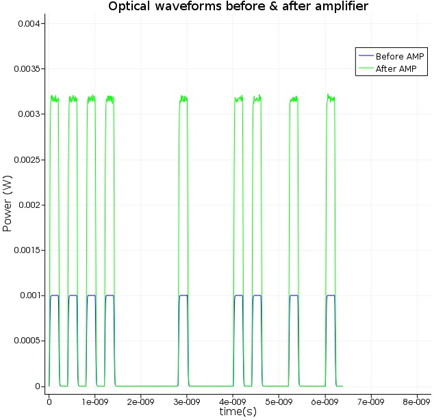 Optical Amplifier (AMP) - INTERCONNECT Element – Ansys Optics