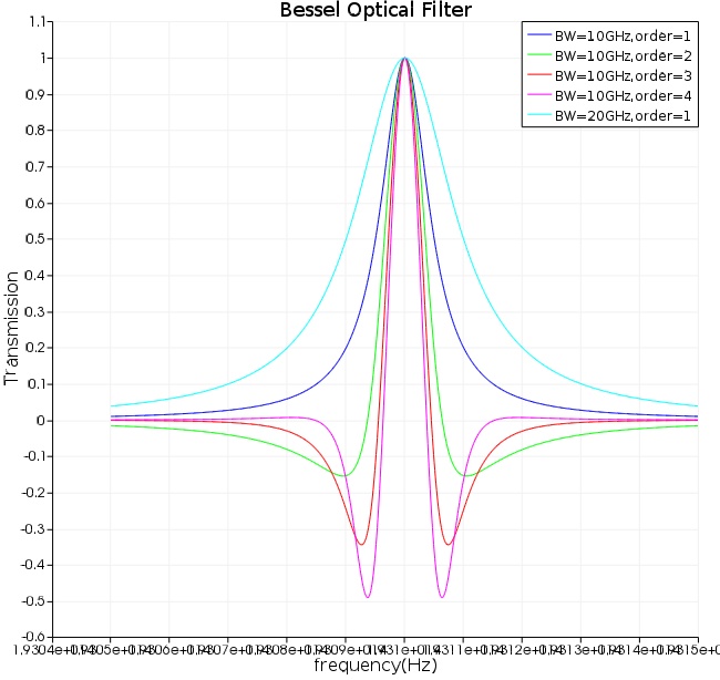 Bessel Optical Filter (OBP) - INTERCONNECT Element – Ansys Optics