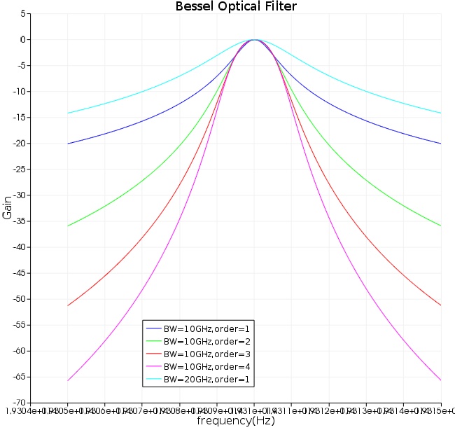 Bessel Optical Filter (OBP) - INTERCONNECT Element – Ansys Optics