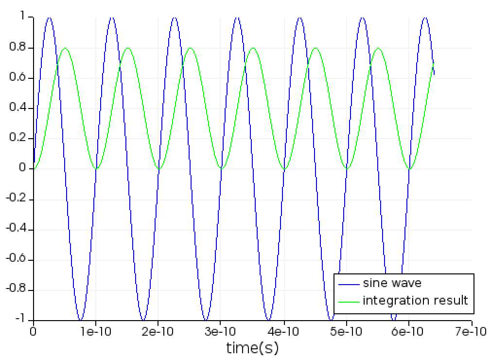 Electrical Integrator (INTG) - INTERCONNECT Element – Ansys Optics