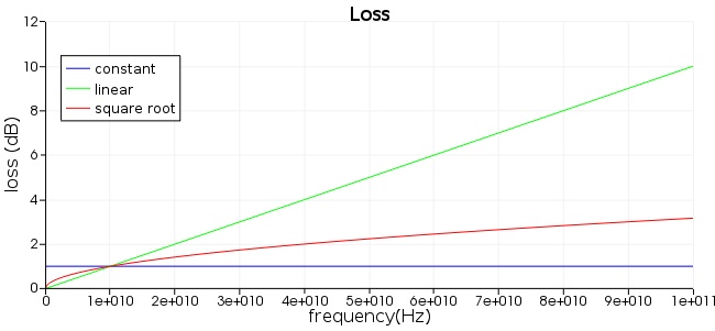 Microwave Loss (LOSS) - INTERCONNECT Element – Ansys Optics