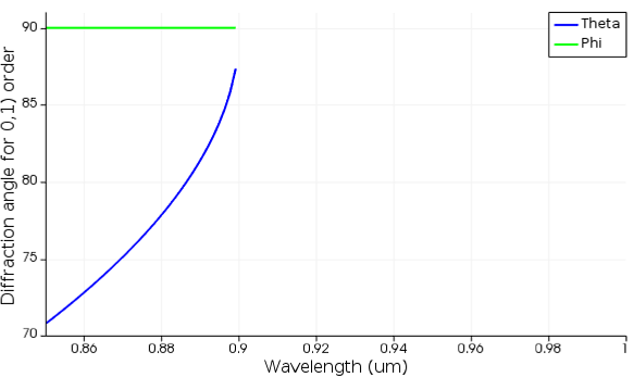 Diffraction grating (DGTD) – Ansys Optics