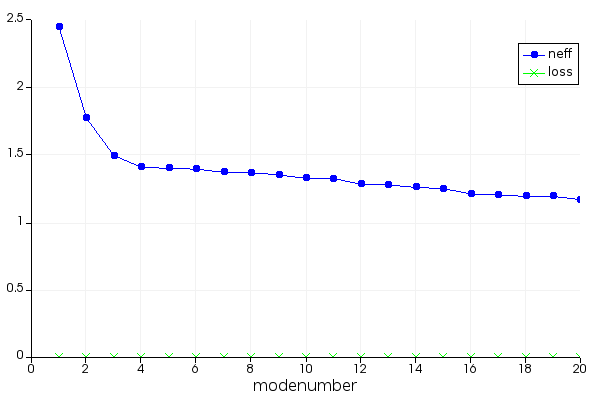 Waveguide (FEEM) – Ansys Optics