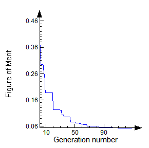 Y branch optimization using particle swarm algorithm – Ansys Optics