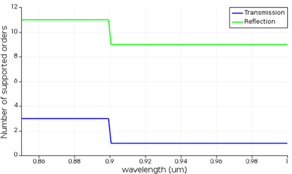 Diffraction grating (DGTD) – Ansys Optics