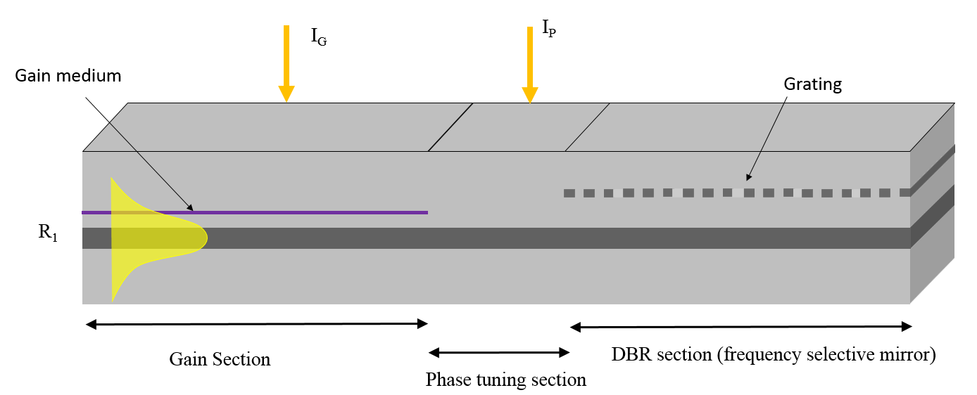 DBR laser using travelling wave laser model (TWLM) – Ansys Optics