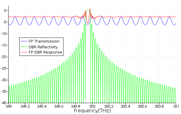 DBR laser using travelling wave laser model (TWLM) – Ansys Optics