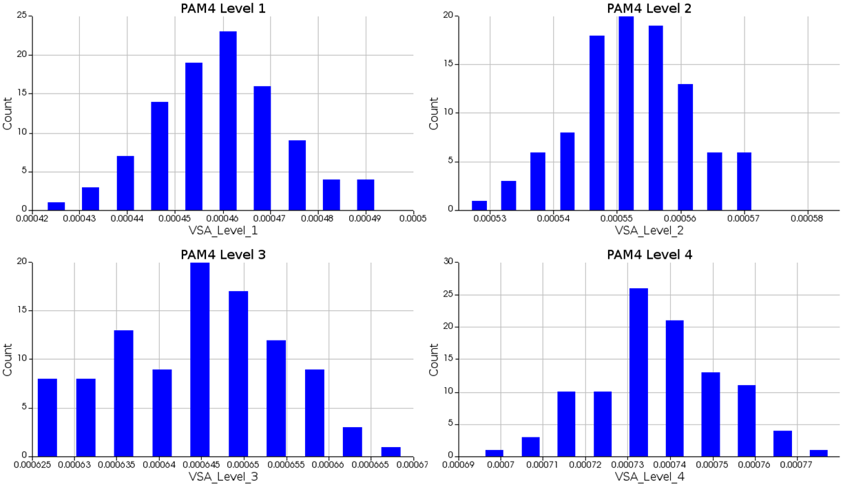 PAM4 Transceiver - INTERCONNECT Statistical Simulation – Ansys Optics
