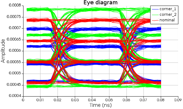 PAM4 Transceiver - INTERCONNECT Statistical Simulation – Ansys Optics