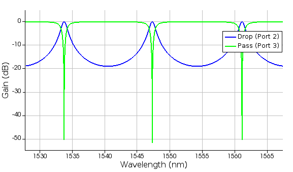 Double Bus Ring Resonator (RING) - INTERCONNECT Element – Ansys Optics