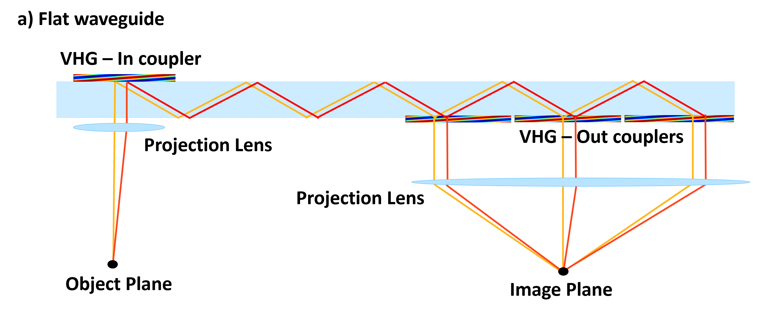 Curved Waveguide Design with Holographic Couplers – Ansys Optics