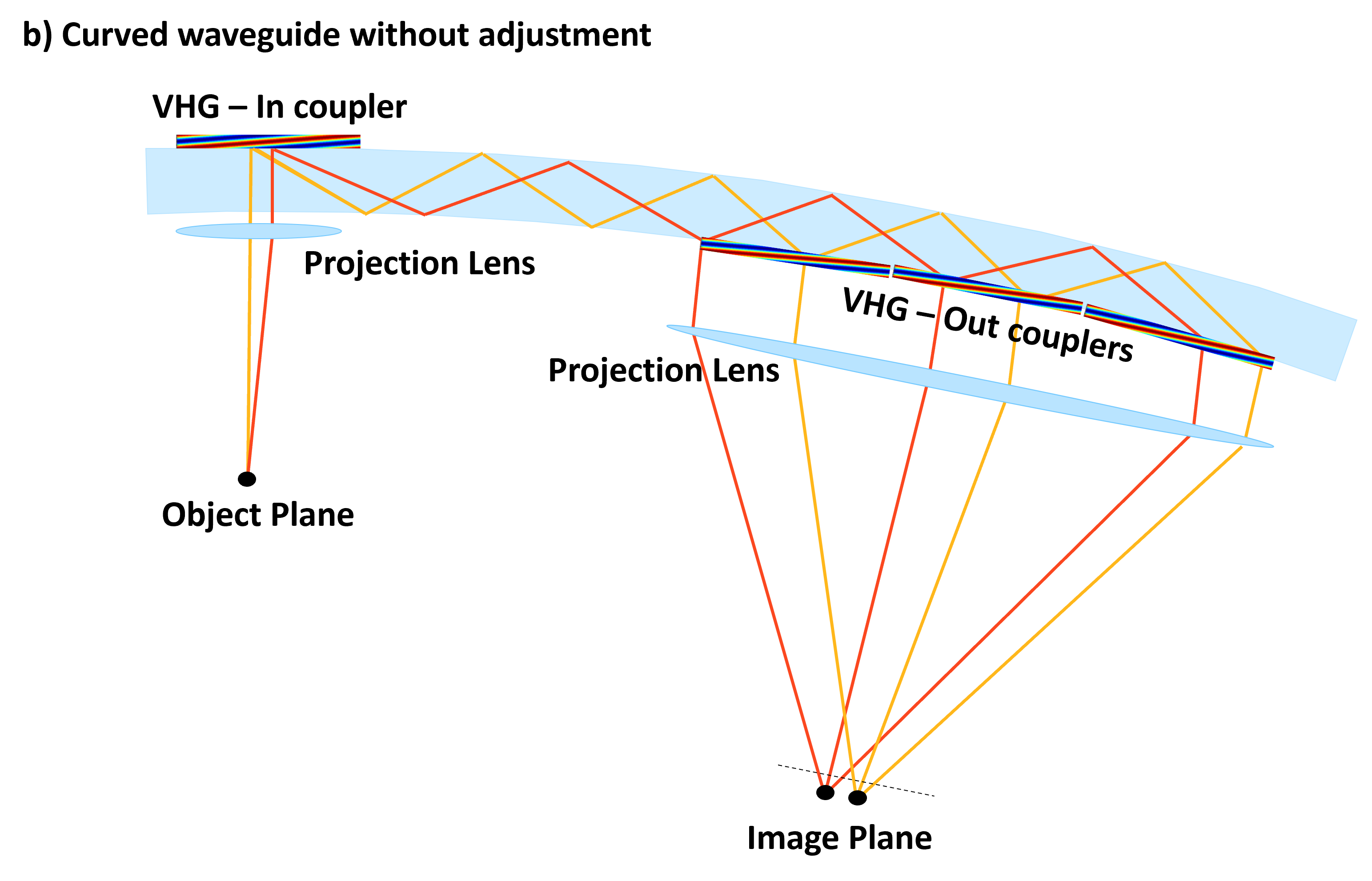 Curved Waveguide Design with Holographic Couplers – Ansys Optics