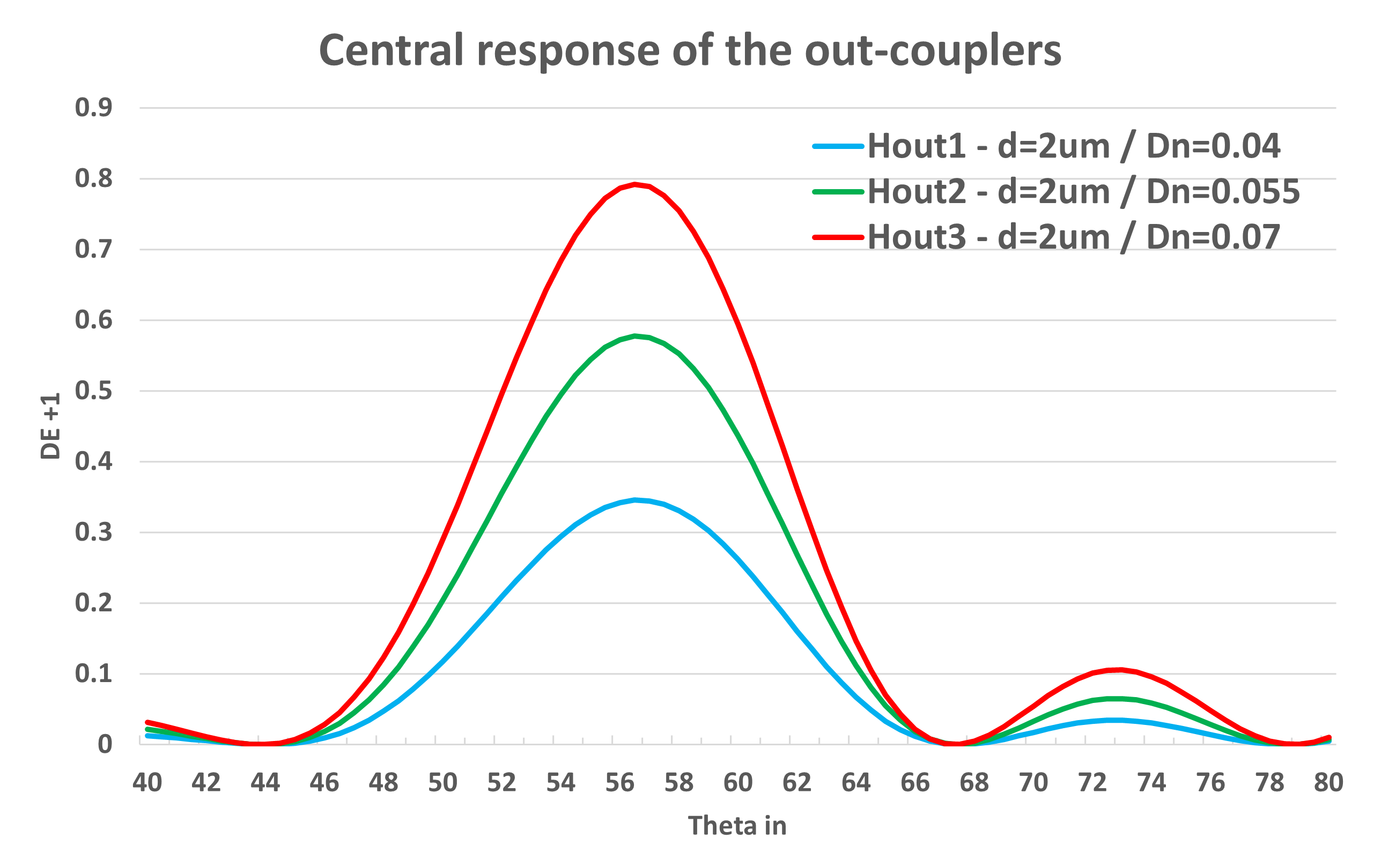 Curved Waveguide Design with Holographic Couplers – Ansys Optics