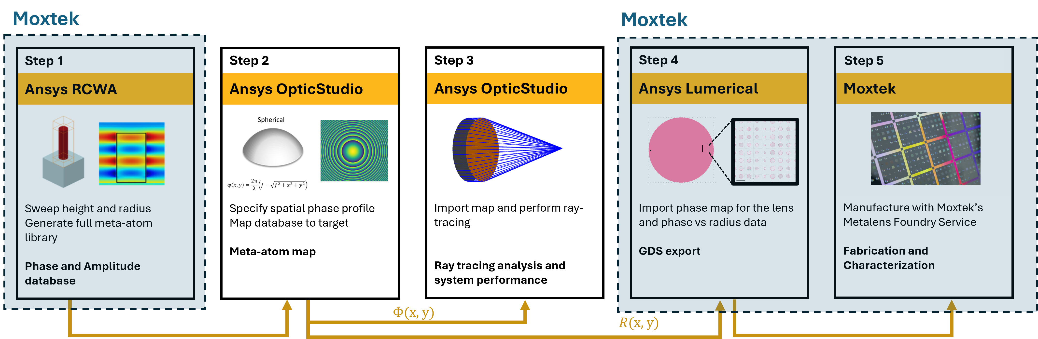 Foundry Partnership: Ansys / Moxtek Meta-optics PDK for Metalens Design ...