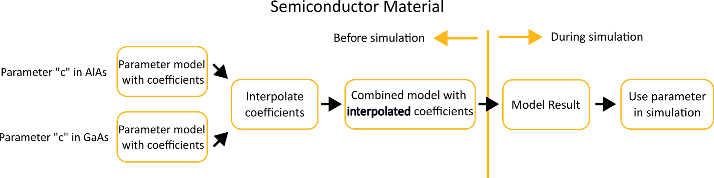 Semiconductor vs. Alloy Electrical Material Types for Constant Fraction ...