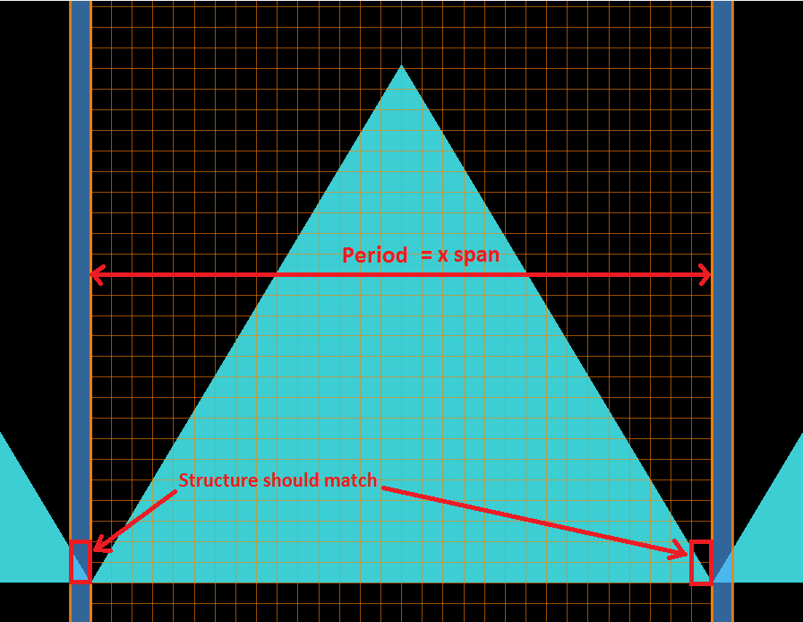 Is the boundary condition region important for simulations with Bloch ...