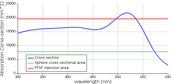 Tips and best practices when using the FDTD TFSF source – Ansys Optics