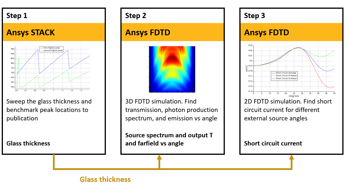 SPAD Secondary Emission and Absorption – Ansys Optics